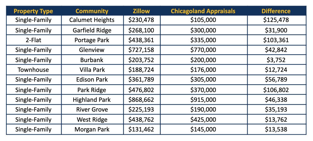 How accurate is a Zestimate vs a Home Appraisal? - Chicagoland Appraisals